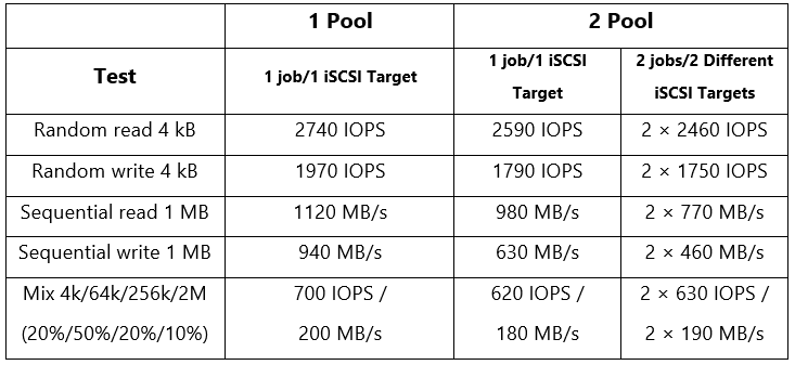 Lab Report: QSAN - EMEA Region – Toshiba Storage Solutions