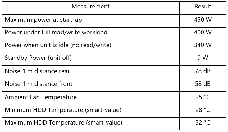 Lab Report: QSAN - EMEA